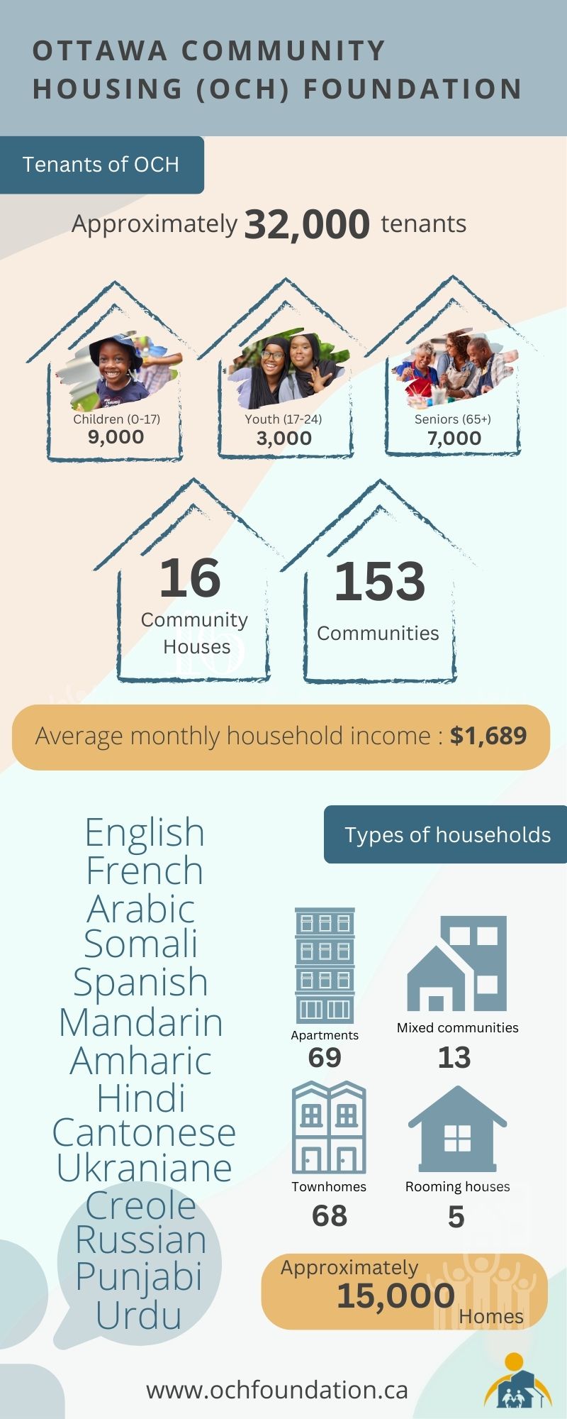 Tenants of OCH – Ottawa Community Housing Foundation